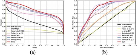 Figure 3 From Weakly Supervised Audio Visual Violence Detection Semantic Scholar