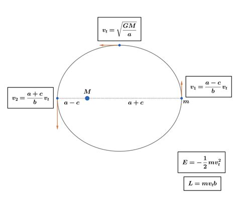 Energy And Period Of Elliptical Orbit