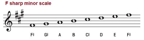F Sharp Minor Scale Key Of F Sharp Minor Chords
