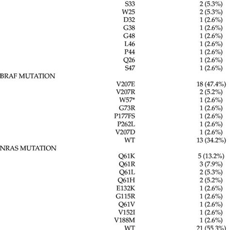 Mutations In Ctnnb1 Mutated Melanoma Download Scientific Diagram