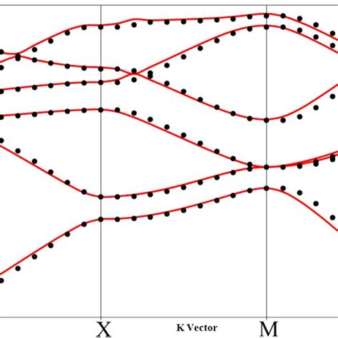Band Structure Of 2d Photonic Crystal In Rectangular Lattice Of Silicon
