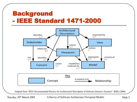 Ppt A Survey Of Software Architecture Viewpoint Models Powerpoint