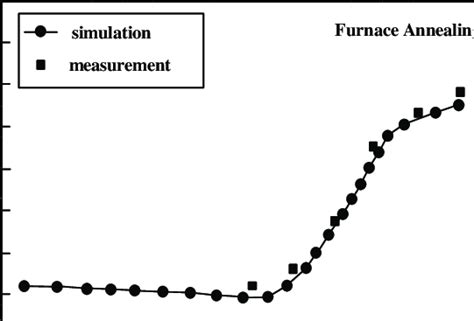Calibration Of The Elastoplastic Behaviour Of Polysilicon Experimental Download Scientific