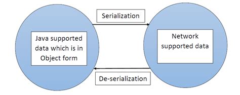 Serialization In Java Ajitation