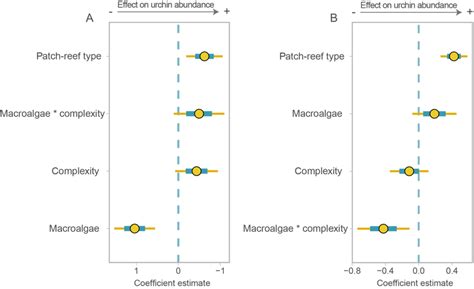 1 Effect Size Estimates Of Predictor Coefficients In Zero Model With