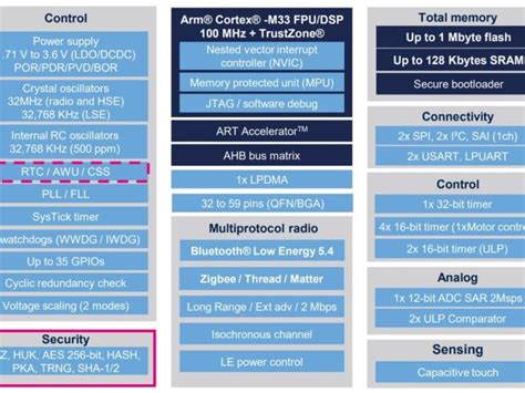 St Wireless Microcontroller For Incoming Cyber Protection Regul