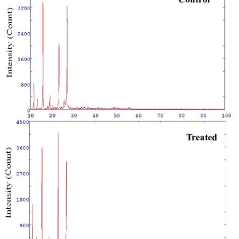 Uv Vis Spectra Of Control And Treated Samples Of P Hydroxyacetophenone Download Scientific