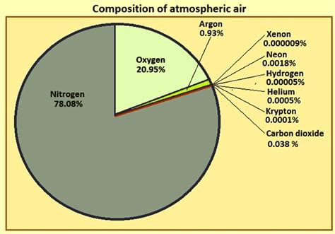 Composition Of Air Air Pollution Composition Development Ii