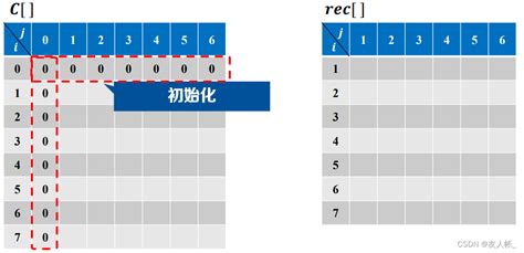 【动态规划】最长公共子序列——算法设计与分析 最长公共子序列动态规划算法 csdn博客