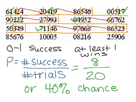 Simulations With Random Number Tables Math Probability 7th Grade