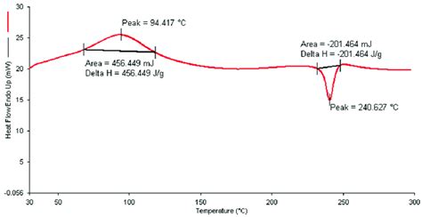 Dsc Thermogram Of Drug Loaded Chitosan Nanoparticles Itz Cdfch Nps