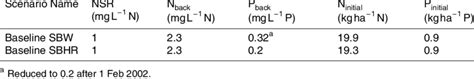 Nutrient Modelling Parameters Baseline Scenarios Download Table