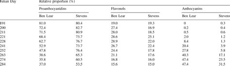 Relative Proportions Of Different Flavonoid Classes During Cranberry