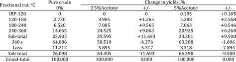 Comparison Of The Yields Of Fractional Cuts Obtained By Tbp Download Scientific Diagram