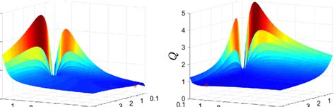Multiple Local Minimums Of The Negative Profile Penalized Blind