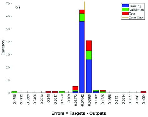 A Error Histograms For Of Ann Model I B Error Histograms For Of