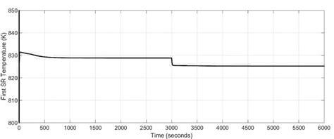 Dynamic Response Of The Steam Reformer Temperature For Different Stack Download Scientific
