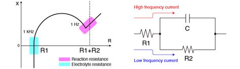 Nyquist Plot For Impedance Measurement Of Lithium Ion Batteries Hioki