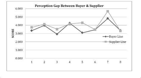 Perception Gap Between Buyer And Supplier For Every Dimension Download Scientific Diagram