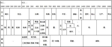 中国の歴史年表 Wikipedia Ksaciwduqi 中国歴史年表