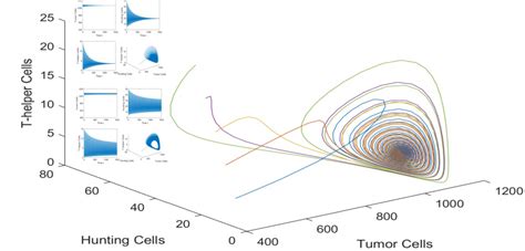 Analysis Of A Delayed Mathematical Model For Tumor Immune Cell
