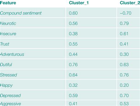 Ten Features With Largest Scores Differences Between Clusters Centroid