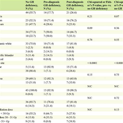 Characteristics Of Cases With Gh Deficiency Before And After Igct