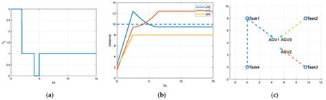 A Distributed Conflict Free Task Allocation Method For Multi Agv Systems