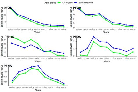 Study Analysis Pfas Exposure Trends In The Us