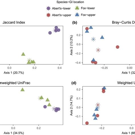 Pcoa Plot Of Beta‐diversity Metrics For Upper And Lower Gi Tract