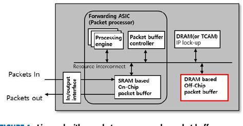 Figure 1 From High Bandwidth And Highly Available Packet Buffer Design Using Multi Retention