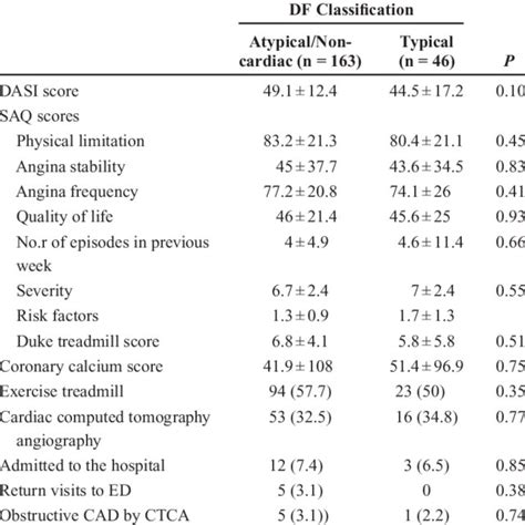 Characteristics Of Low−intermediate Risk Chest Pain Patients By Df