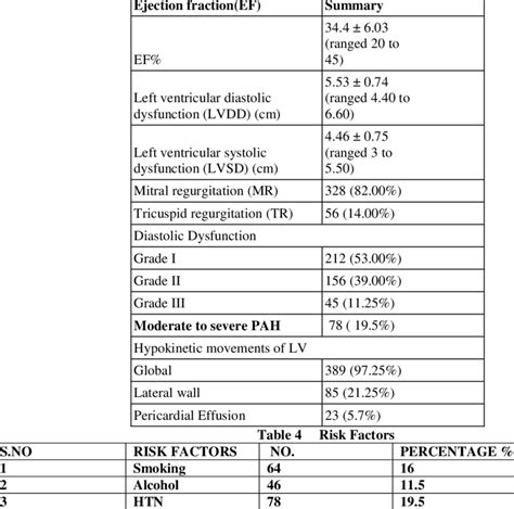 Summary Of Echocardiogram Detected Ejection Fraction N 400 Download Scientific Diagram
