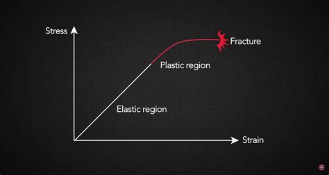 Understanding Material Behavior Plastic Vs Elastic Regions