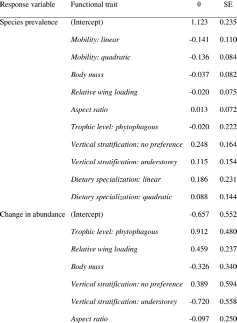 Model Averaged Parameter Estimates θ And Unconditional Standard