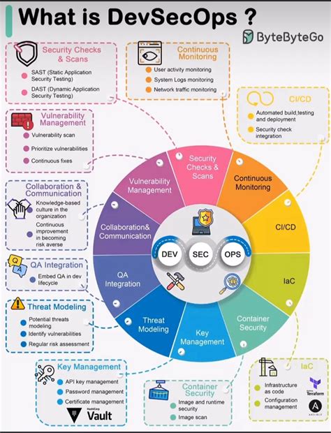 Devops Devsecops Mlengineer Noor Hakeem