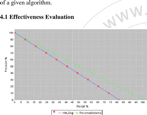 Figure 1 From Techniques For Duplicate Detection In Hierarchical Data
