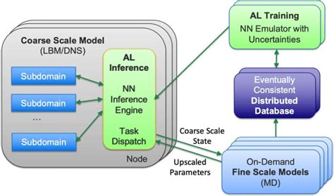 Scale Bridging Framework With Coarse And Fine Scale Models Database