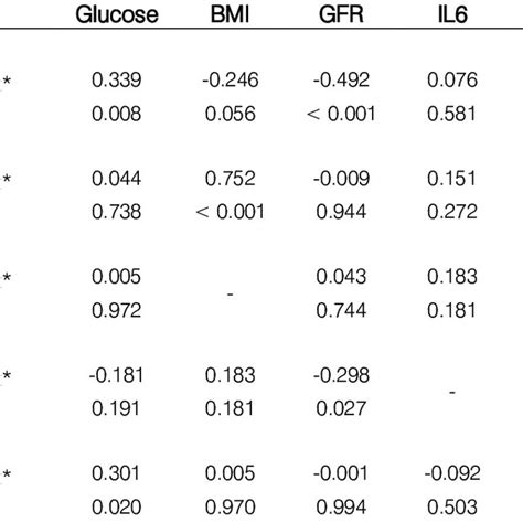 Box Diagram For Inflammatory Marker Variables Download Scientific Diagram