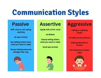 Assertive Passive Aggressive Communication Styles TPT