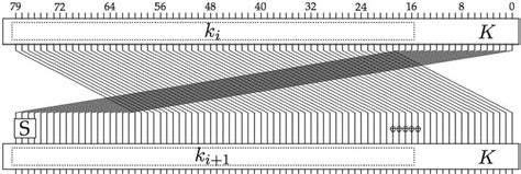 the key schedule algorithm of present 80 download scientific diagram