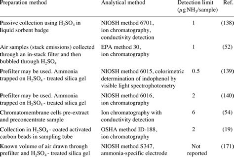 Sampling And Analytical Methods For Determining Ammonia In Air Adapted Download Table