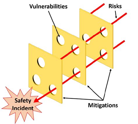 Reasons Swiss Cheese Model Source Reason 1997 Download Scientific Diagram