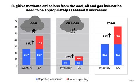 Fugitive Methane Emissions Cast Dark Cloud Over Australias Net Zero Ambitions Ieefa