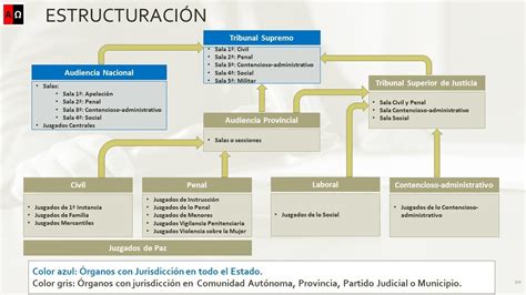 Esquema Del Poder Judicial En España Estructura Y Funcionamiento Mi