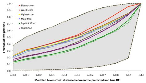 The Quality Of Automated Protein Function Predictions The Fraction Of Download Scientific