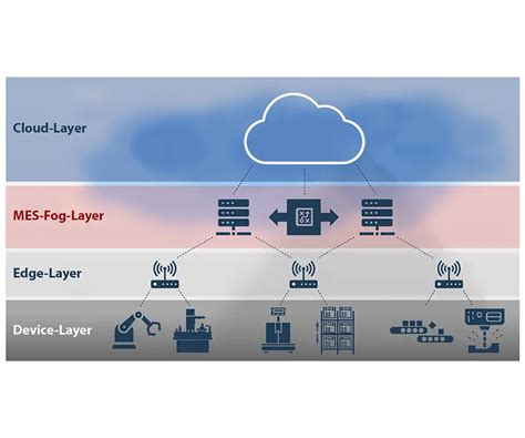 Fog Computing Proxia Software Ag