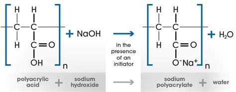 Super Absorbent Polymer Overview