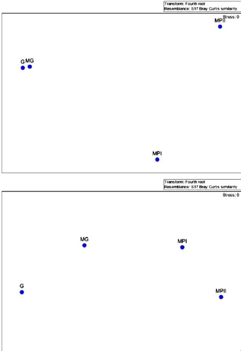Exponential Functions Based On Cumulative Number Of Species On Y Axis