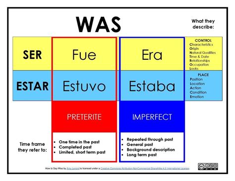Estar Preterite Conjugation Chart Quick Chart Maker